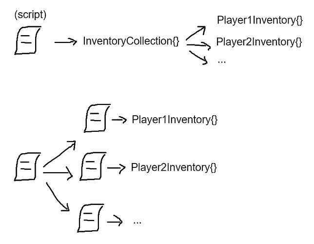 Custom Inventory In Central Script Or New Script Per Joined Player Scripting Support