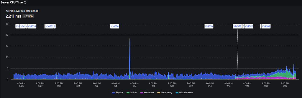 Sudden spike in various server resource usage seemingly irrelevant to anything I've done ...