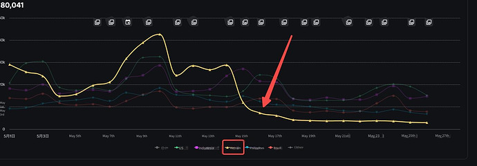 Vietnam Player Traffic Drop Issue on Roblox VNG – Game Not Discoverable ...