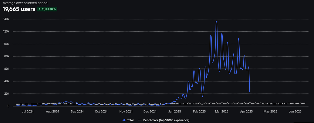 "Escaping" the Roblox Algorithm - Creations Feedback - Developer Forum ...