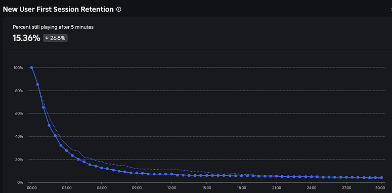 Improving New User Engagement On My Game Game Design Support