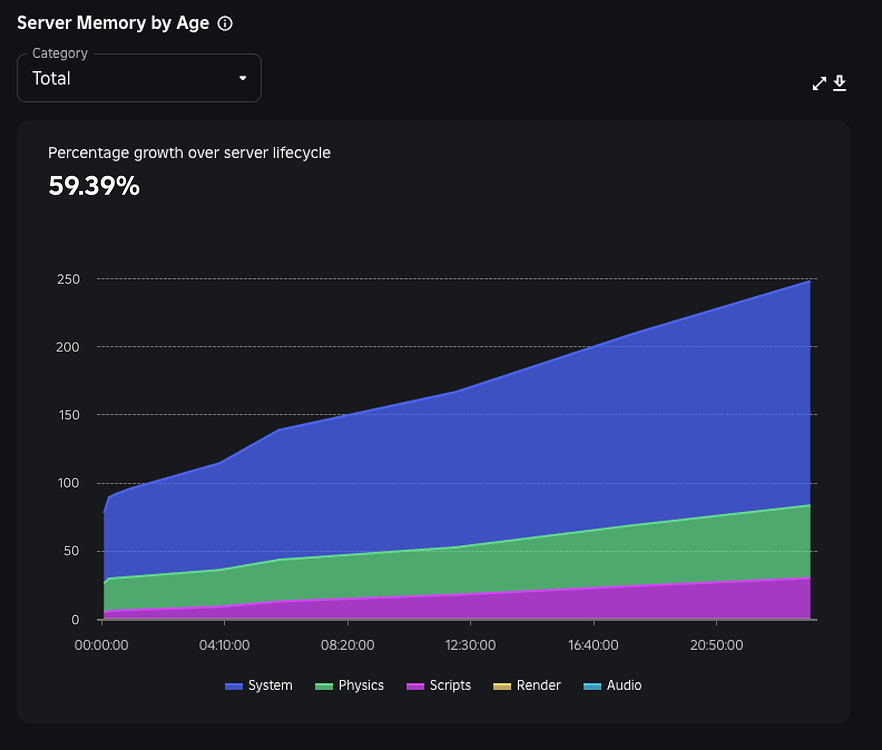 Analytics: Server memory usage by server age - Announcements - Developer Forum | Roblox