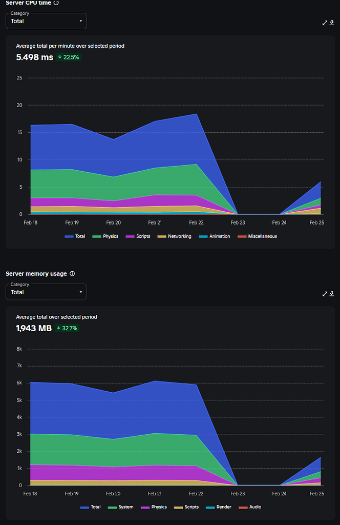 Server Memory Usage & CPU time reporting inaccurately - Creator Hub (create.roblox.com) Bugs ...