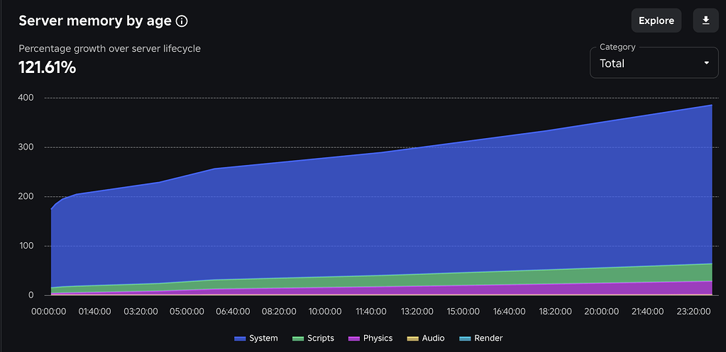 Server memory usage does not make sense - Scripting Support - Developer Forum | Roblox