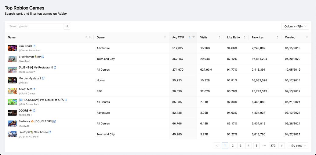 Search Roblox Games – see your game's ranking and analyze top games ...