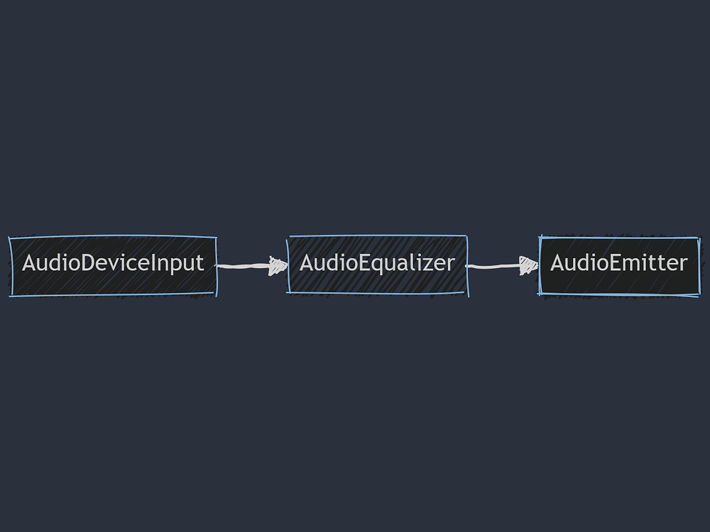 A simple guide to the Audio API - Community Tutorials - Developer Forum ...