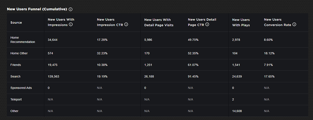 Are these new user funnel stats good? - Game Design Support - Developer Forum | Roblox