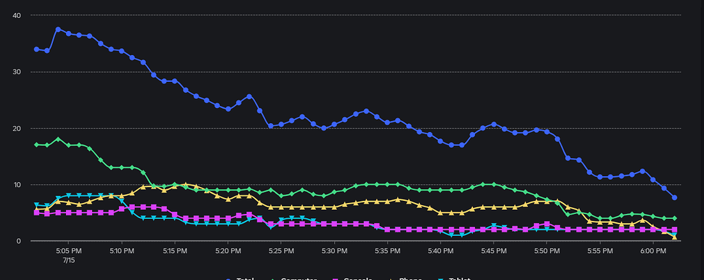 Abnormal player loss over a short period of time - Platform Usage ...