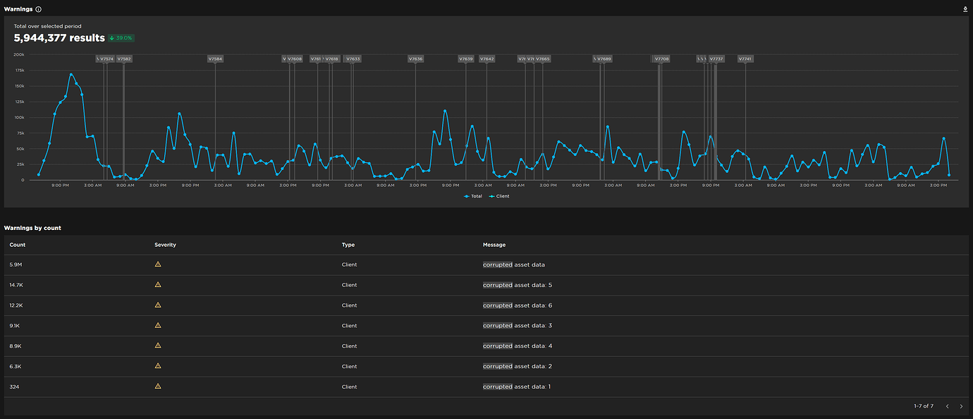 Unusual corrupted asset data error spike - Engine Bugs - Developer ...