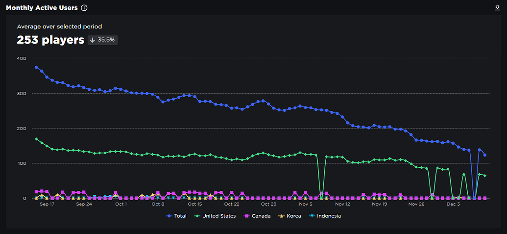 United States Line Absent from Engagement Analytics - Creator Hub ...