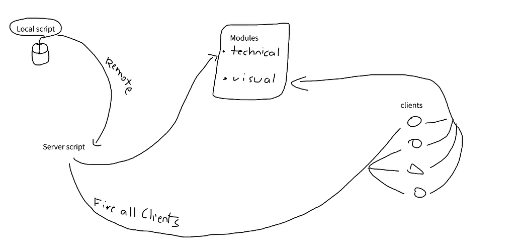 Hmm... Battlegrounds Game? - Code Review - Developer Forum | Roblox