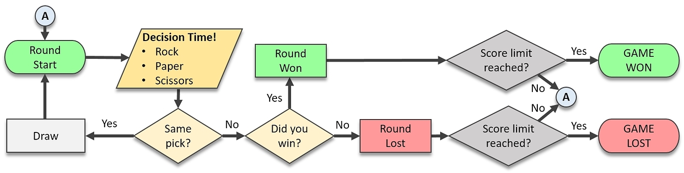 Overview of development skills - Community Tutorials - Developer Forum ...