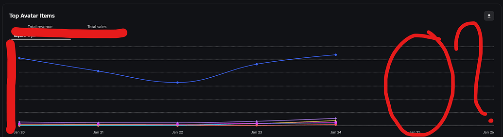 Avatar Items Analytics 1 Day Behind - Creator Hub (create.roblox.com ...