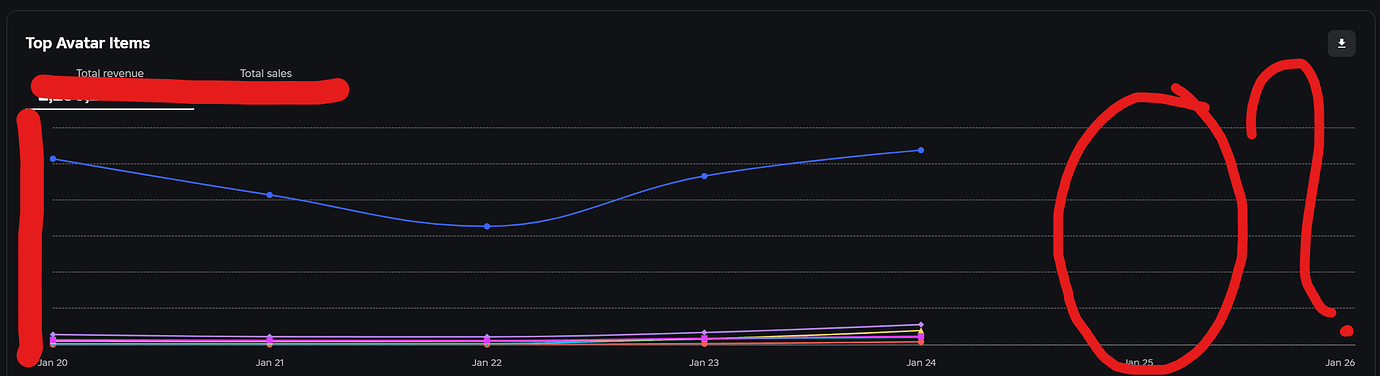 Avatar Items Analytics 1 Day Behind - Creator Hub (create.roblox.com ...
