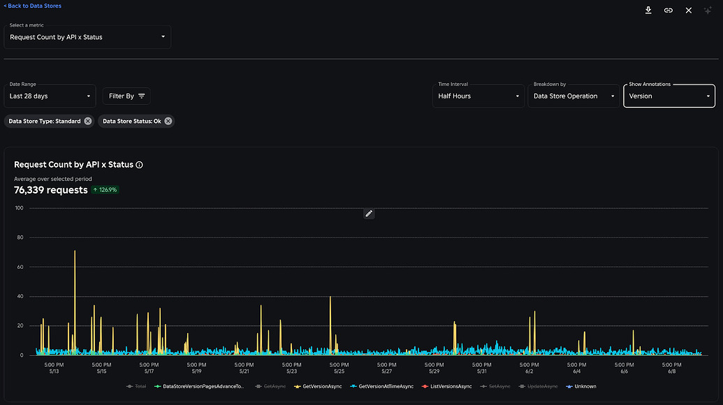Powerful Updates for Data Stores Observability Dashboard ...