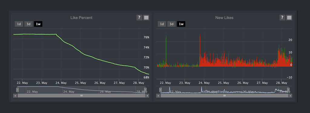 Working out what causes dislikes is too difficult - Website Features ...
