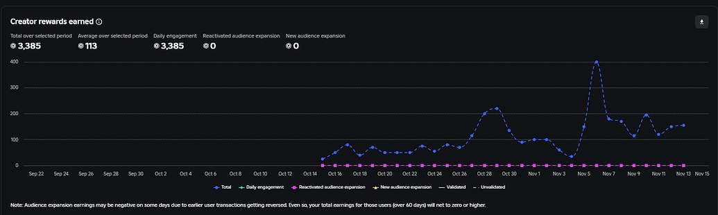 How much you earn from Creator Rewards? - Game Design Support ...