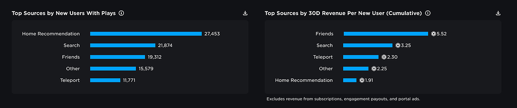 Analytics: Understand the Value of New Users By Roblox Acquisition ...