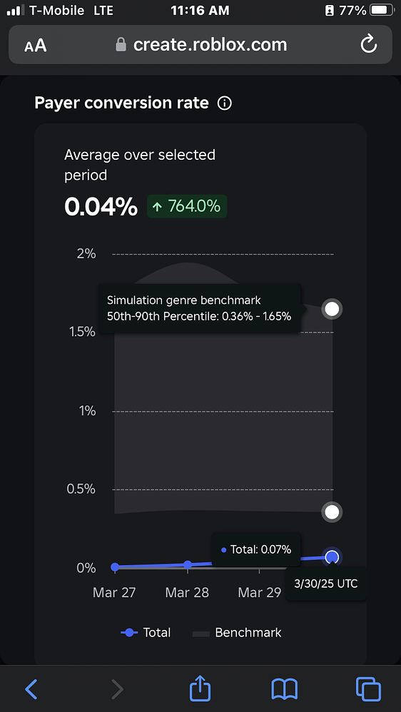 Extremely Low CVR - 300 CCU - Game Design Support - Developer Forum ...