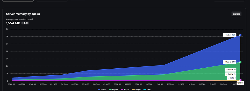 Can roblox provide more insights on the server memory usage? - Scripting Support - Developer ...
