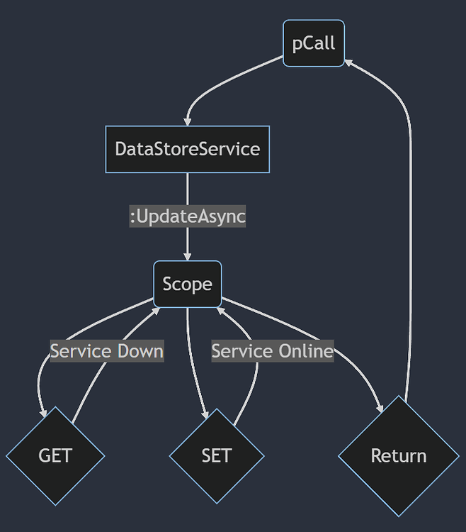 Will UpdateAsync override save data if DataStoreService is down? - Scripting Support - Developer ...