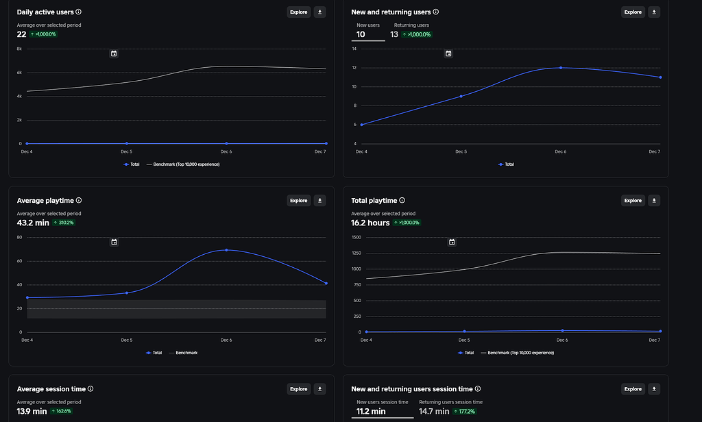 Are these good analytics for my game? - Creations Feedback - Developer ...