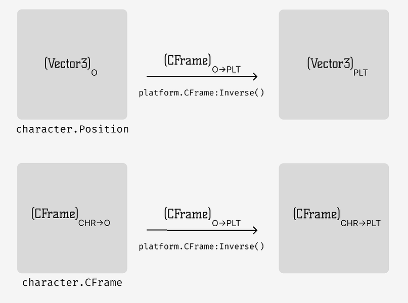 CFrame Operations for the Rest of Us - Community Tutorials - Developer Forum | Roblox