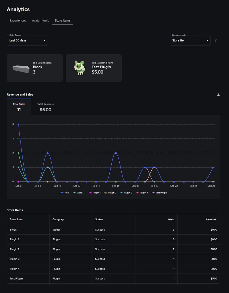 Analytics: Top selling and grossing plugins and models for Creator ...