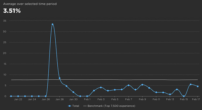 What is the delay of the Roblox algorithm boosting for a game? - Game ...