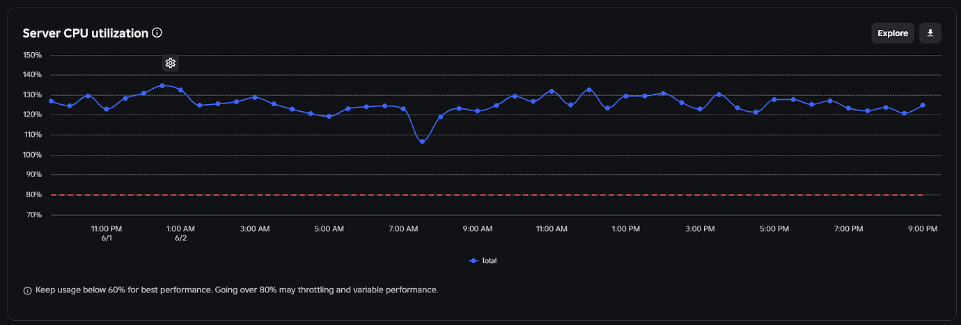 Server CPU core utilization consistently shows over 100% - Creator Hub ...