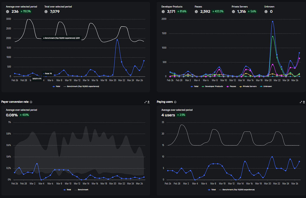 My game with a 60-78 CCU Yearly Average generates 25K Robux a year ...