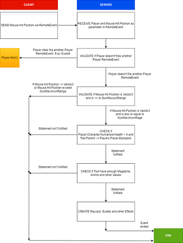 Is this a good Sanity Check flowchart? - Scripting Support - Developer ...