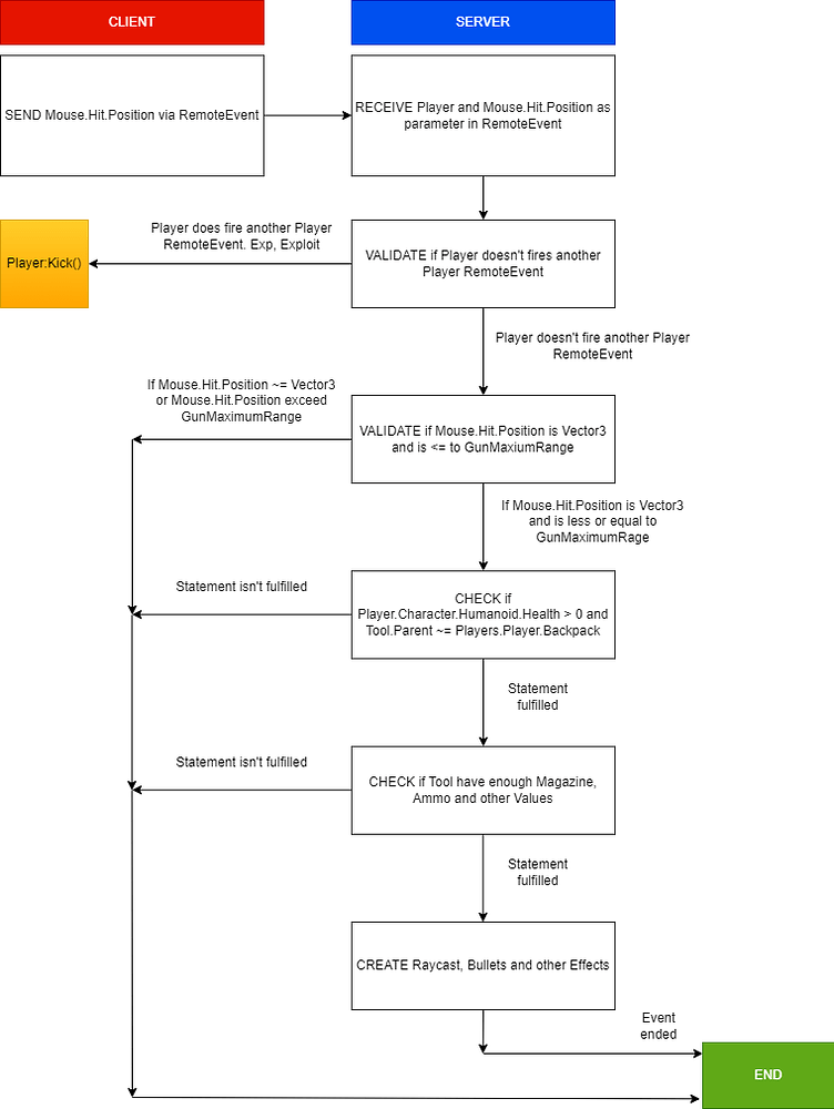 Is this a good Sanity Check flowchart? - Scripting Support - Developer ...