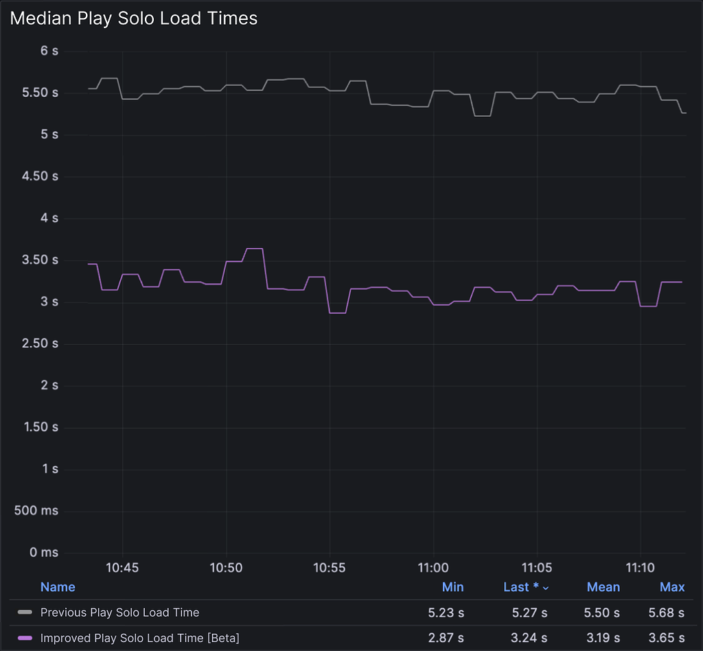 Improvements to Play Solo load-time [Beta] - Announcements - Developer ...