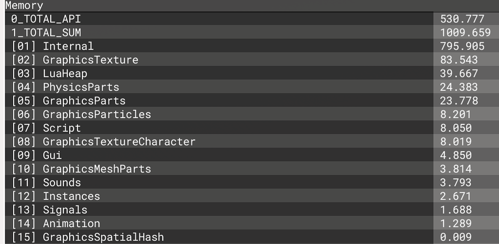 Stats:GetTotalMemoryUsageMb() and Stats:GetMemoryUsageMbForTag() are contradictory - Engine Bugs ...
