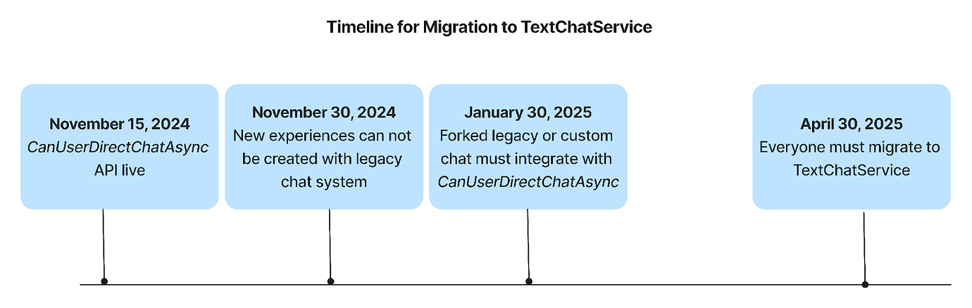Migrate to TextChatService: Removing Support for Legacy Chat and Custom Chat Systems ...