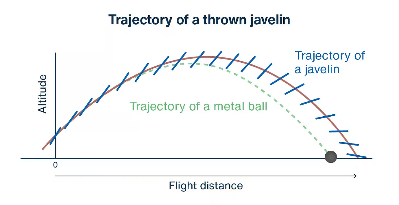 How can I make my vector force push my projectile in the correct direction? - Scripting Support ...