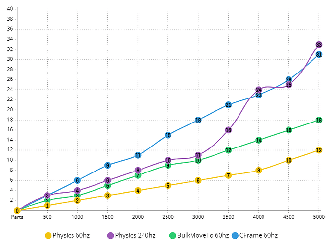 Performance Question: MoverConstraint or CFrame - Scripting Support - Developer Forum | Roblox