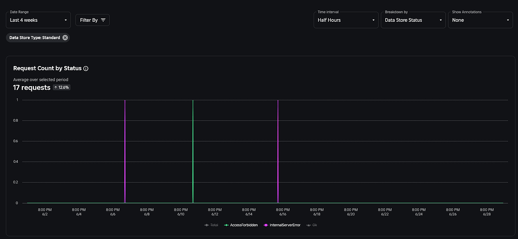 Datastore errors are not properly reported to the dashboard - Creator ...
