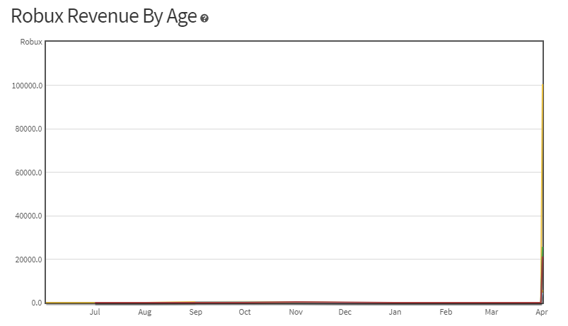 Place Statistics Bugs - Website Bugs - Developer Forum | Roblox