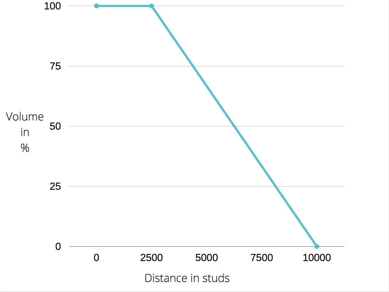 Sound Roll-Off Visualiser - Community Resources - Developer Forum | Roblox