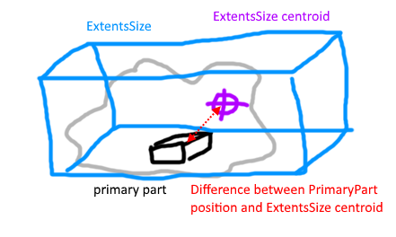 Offset between Model's PrimaryPart and its ExtentSize? - Engine ...