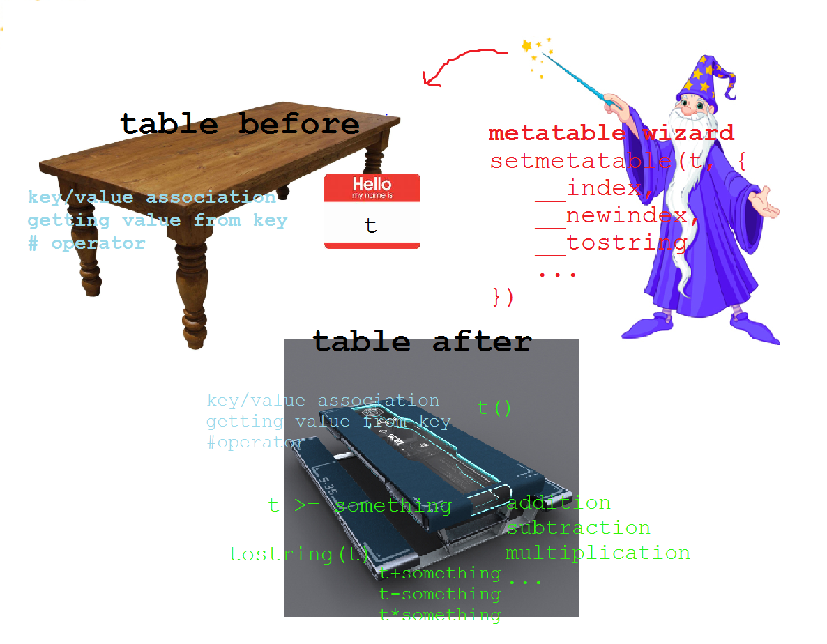 All You Need To Know About Metatables And Metamethods Community Tutorials Developer Forum 