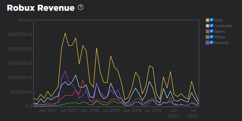 Developer Stats isn't showing full monthly game data - Website Bugs ...