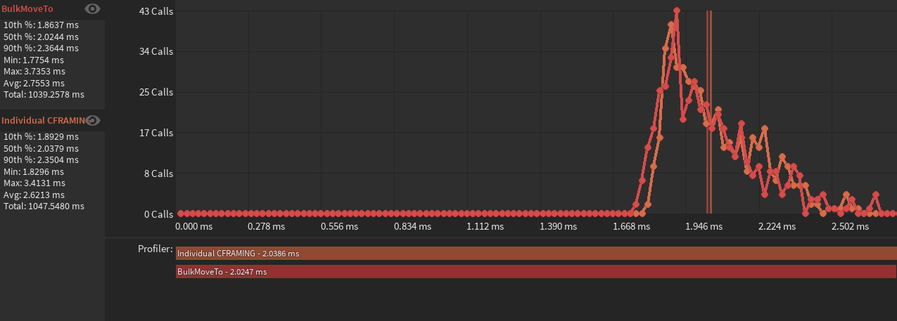 What's the most effective way to make mob movement? - Scripting Support - Developer Forum | Roblox