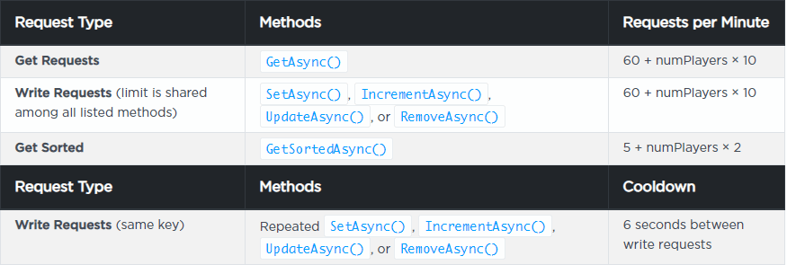 How To Avoid Flooding Db Queries Scripting Support Developer Forum Roblox