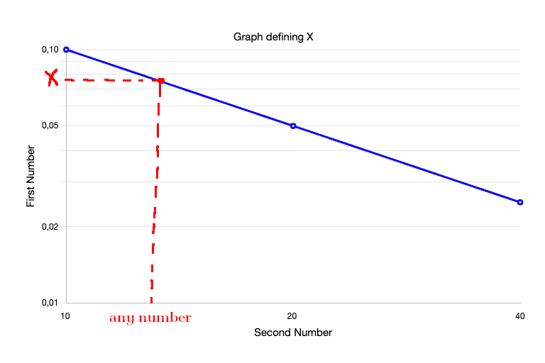 What formula had to be used to get X from the given graph? - Scripting Support - Developer Forum ...
