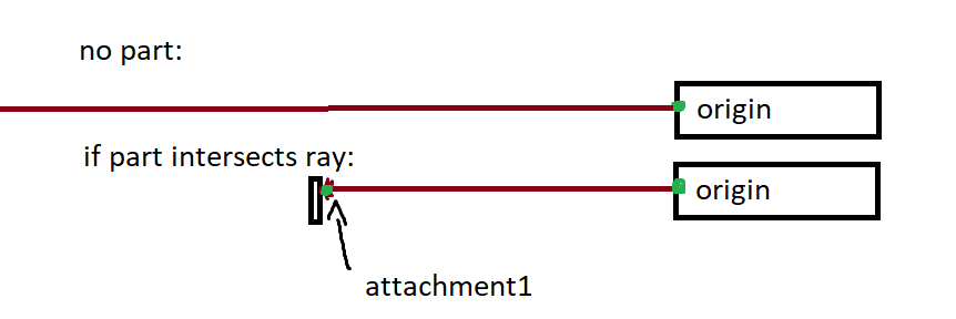 Issue with Raycast laser - Scripting Support - Developer Forum | Roblox