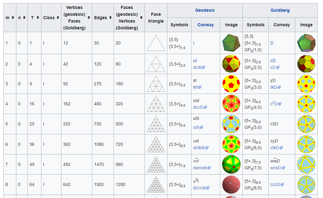 Hex Planets Dev Blog I: Generating the Hex Sphere - Creations Feedback ...