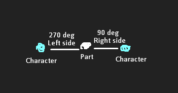 How to find the relative rotation between a part and humanoidrootpart (in 360 degrees ...